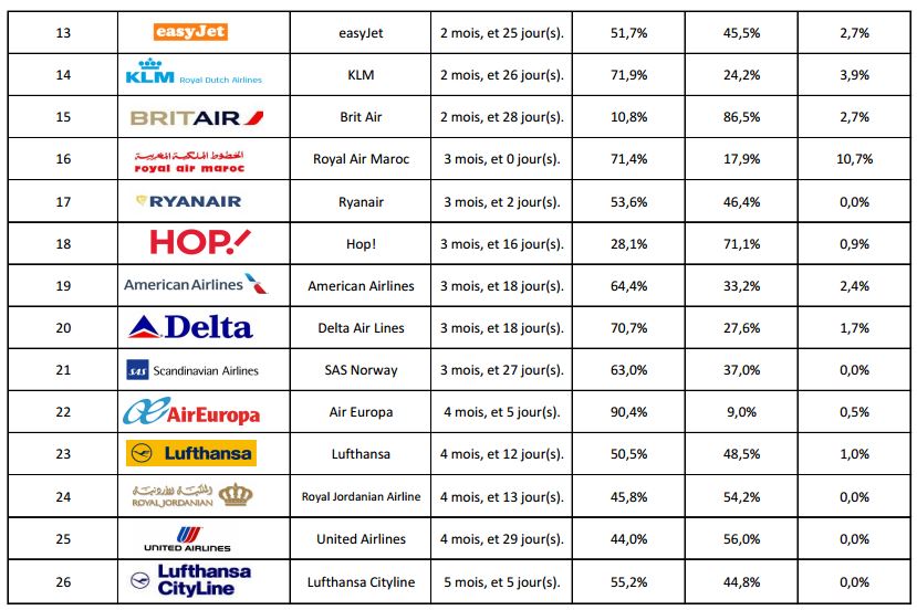 Quelles sont les compagnies aériennes les plus efficaces pour ...